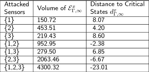 Table 1 From Security Metrics Of Networked Control Systems Under Sensor