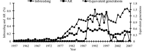 Ariation Of Inbreeding And Average Relatedness Coefficient Ar Both
