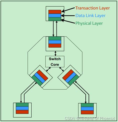 Pci Express解析——系列文章【4】：pcie原理分析之——pci Express系统模块、pcie体系结构 Csdn博客
