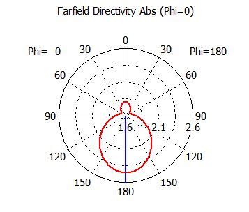 Radiation Pattern Help ResearchGate