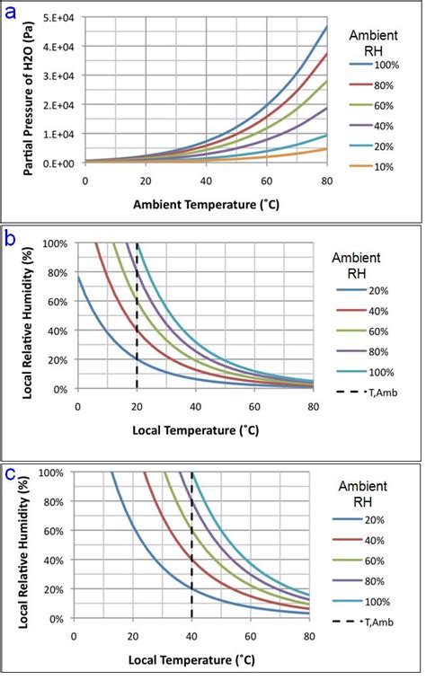 Calculation Corner Application Of Transient Thermal Methods To Moisture Diffusion Calculations