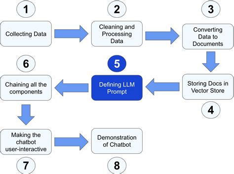 Step 5 Defining Llm Prompt Automated Hands On Cloudxlab