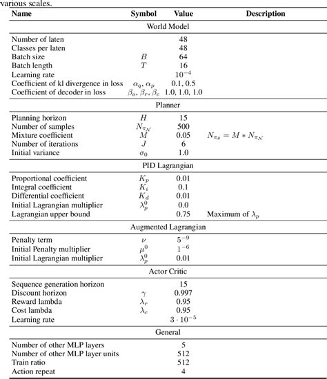 Safe Dreamerv3 Safe Reinforcement Learning With World Models Paper And Code Catalyzex