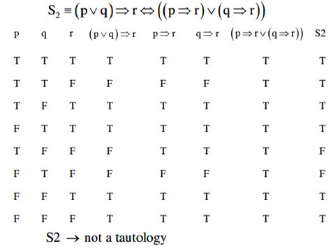 among the statements s1 p v q ⇒ r ⇔ p ⇒ r s2 p v q ⇒ r ⇔