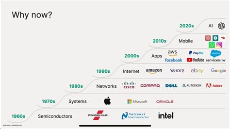 Good Depiction Of Tech Milestones And Where Ai Fits In Azeem Ahmad