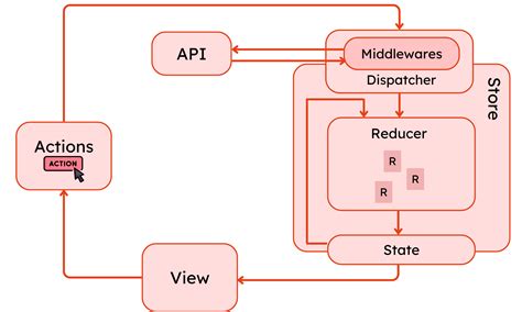 7 popular approaches for state management in flutter relia software