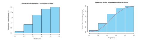 How To Generate Cumulative Relative Frequency Histogram With Polygon In R Base Stack Overflow