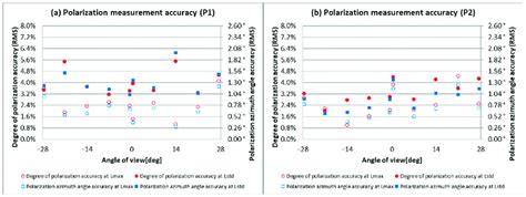 Polarization Measurement Accuracy Result At Pre Launch Calibration