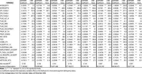 Order Logistic Regression Estimates By Origination Years 2000 2007