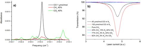 A Simulation Using Data From The Hitran Database Of The Absorbance