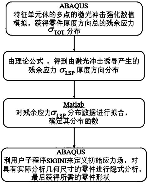 Finite Element Simulation Method Of Multipoint Laser Shock Forming Eureka Patsnap