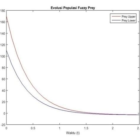 Fuzzy Population Prey Upper Predator Download Scientific Diagram