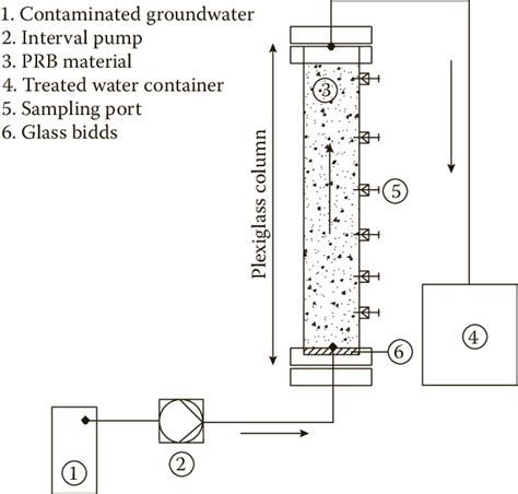 1 laboratory column experiment setup for testing prb reactive material