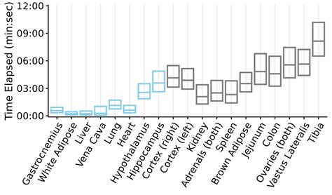 Plots Of Tissue Dissection Times MotrpacRatTrainingPhysiologyData