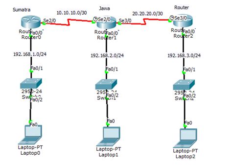 Konfigurasi Routing Dynamic Ospf Pada Cisco