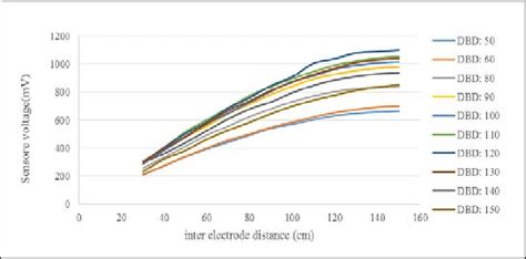 The Testing Result With Different Distance Between The Dipole
