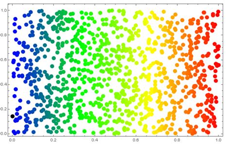Plotting ListPlot Will Not Color Markers In Accordance With My Color Function Mathematica