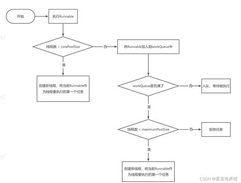 线程池threadpoolexecutor底层原理源码分析 Csdn博客