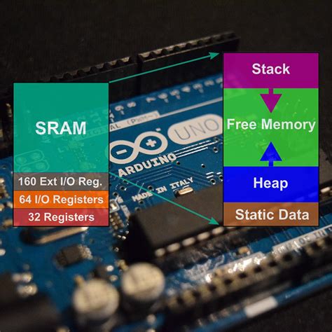 Sram Management • Wolles Elektronikkiste