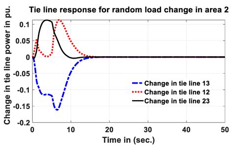 de algorithm optimized fuzzy pid controller for agc of integrated multi