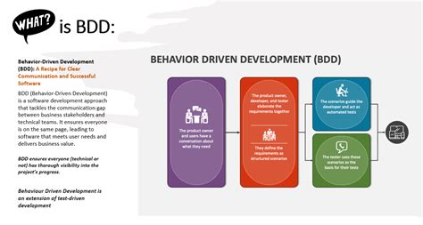 Behaviour Driven Development