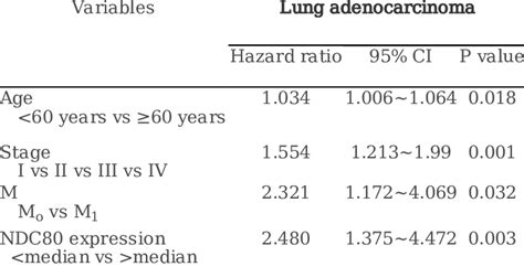 Multivariate Cox Regression Analysis On Luad Overall Survival Download Scientific Diagram