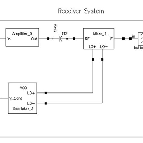 system level simulation receiver output spectrum dbm download