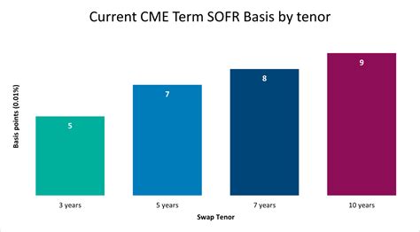 Sofr Update For Customer Hedging Programs Chatham Financial