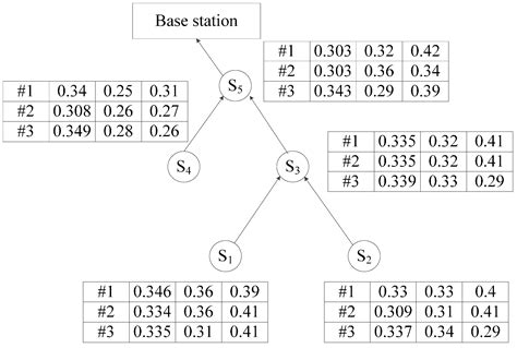 An Energy Efficient Skyline Query For Massively Multidimensional