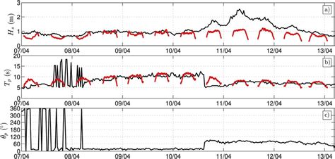 Nearshore Wave Conditions During The Field Experiment A Significant Download Scientific