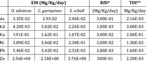 rfd edi and tdi metals values in the muscle of sampled from the