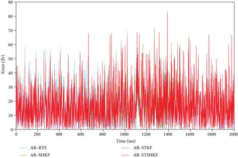 Signal Denoising Error Comparison Chart Download Scientific Diagram