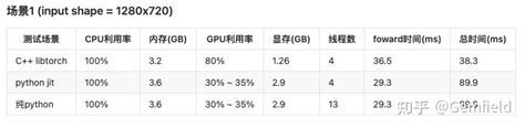Pytorch Vs Libtorch：网络推理速度谁更快？ 知乎