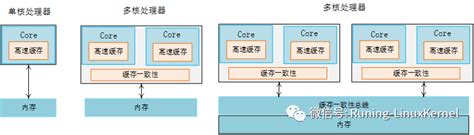 aarch 体系结构与编程 cache一致性介绍 Issue jason liu Blog GitHub