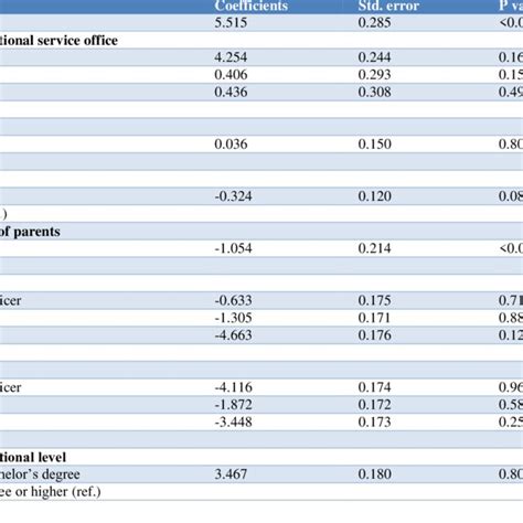 multiple linear regression analysis of factors affecting loss learning