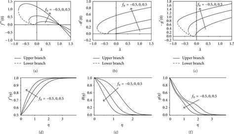 A Variation Of Reduced Skin Friction Coefficient F ′ ′ 0 With λ Download Scientific