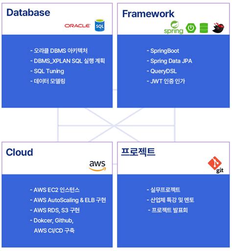 Kdt 단기 심화 백엔드 개발자 과정 부트캠프