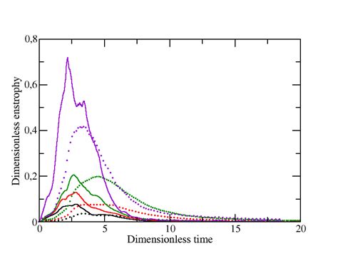 Figure N2 Evolution Of The Dimensionless Kinetic Energy Potential