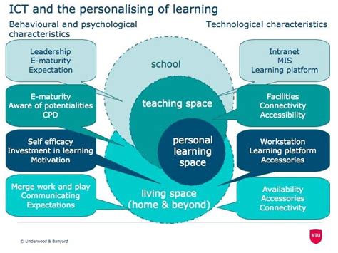 Model Of Personalising Of Learning Download Scientific Diagram