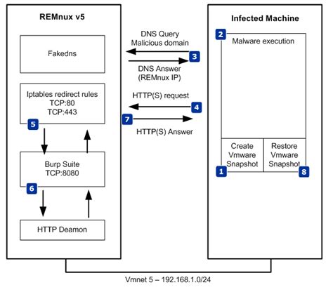 dynamic malware analysis with remnux v5 part 1 count upon security