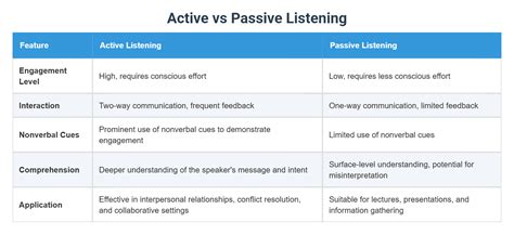 Active Vs Passive Listening