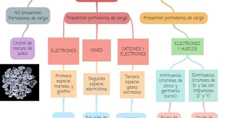 Clasificacion Del Mapa Conceptual De La Materia
