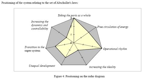 Converging In Problem Formulation A Different Path In Designthe Triz