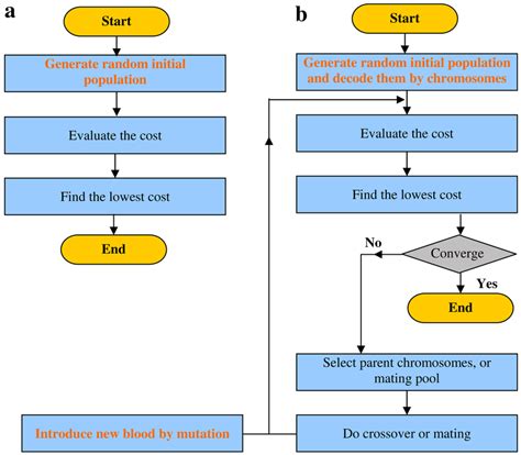A Flowchart Of Random Exhaustive Search B Flowchart Of Genetic