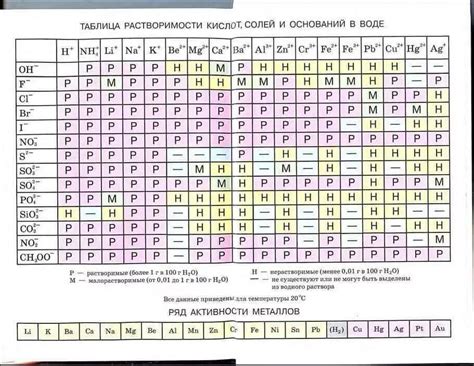 Таблица менделеева активность