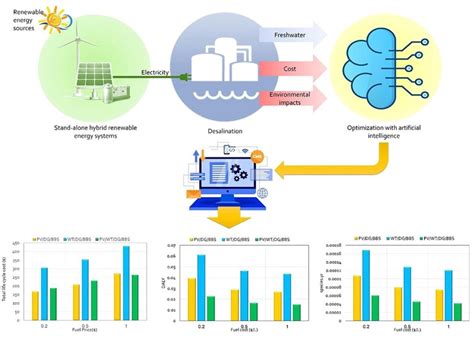 Optimization Of Wind Solar Energy Microgrid By Division Algorithm Considering Human Health And