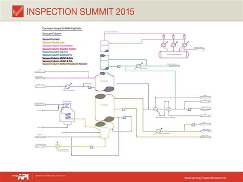 Integrating Rbi With Inspection Programs And Iow Corrosion Loopscorrosion Circuitspdf
