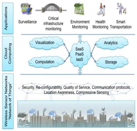 Integration Of Cloud Computing And Internet Of Things 2 Download Scientific Diagram