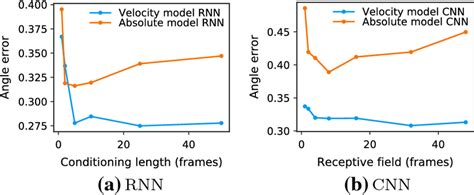 Error As A Function Of The Conditioning Sequence Length For RNN A And Download Scientific