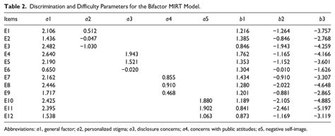 Discrimination And Difficulty Parameters For The Bifactor Mirt Model